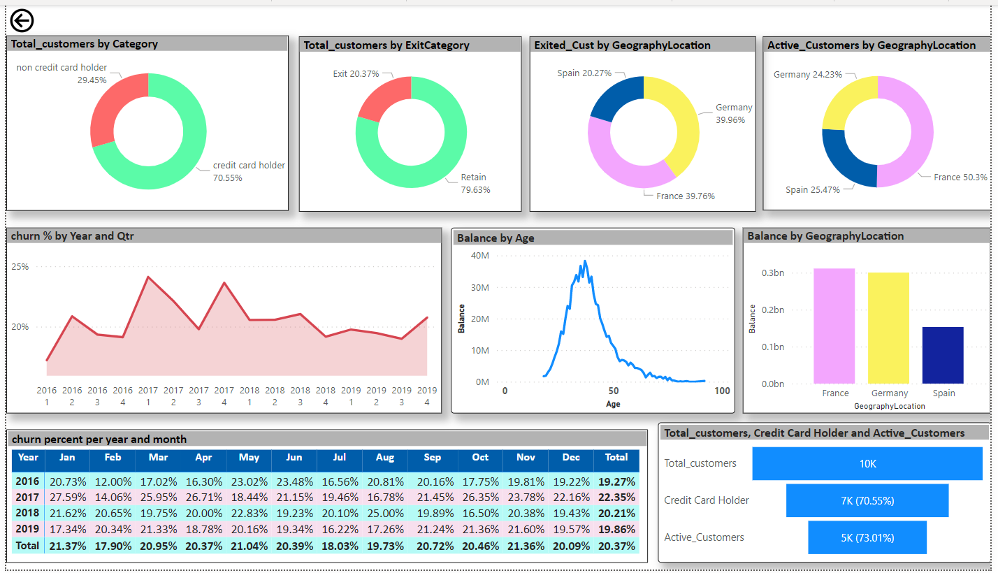 GitHub - PradipDhage4545/RBC-bank-customer-churn-Analysis: made ...