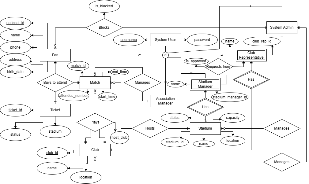GitHub - m0hossam/sports-management-system: Database Project
