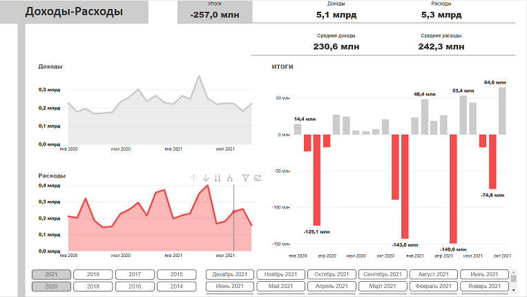 GitHub - ITarasevichArtem/My-dashboards-Power-BI