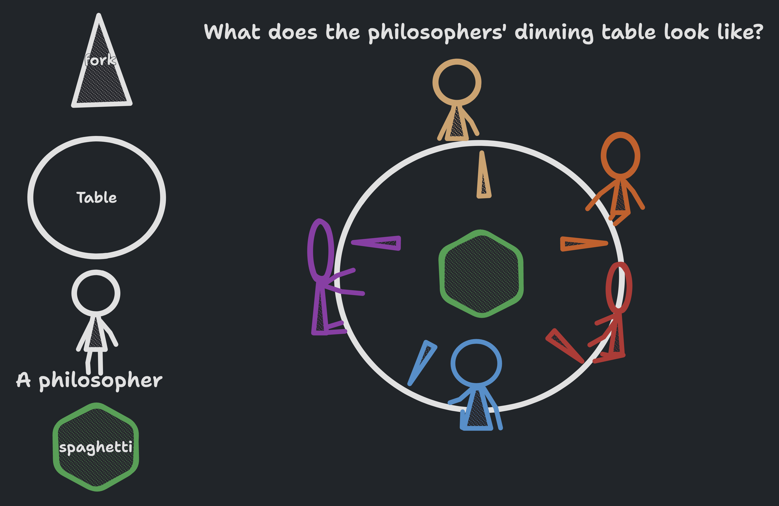 GitHub - Mushigarou/Philosophers: The dining philosopher's problem. Solved using mutexes