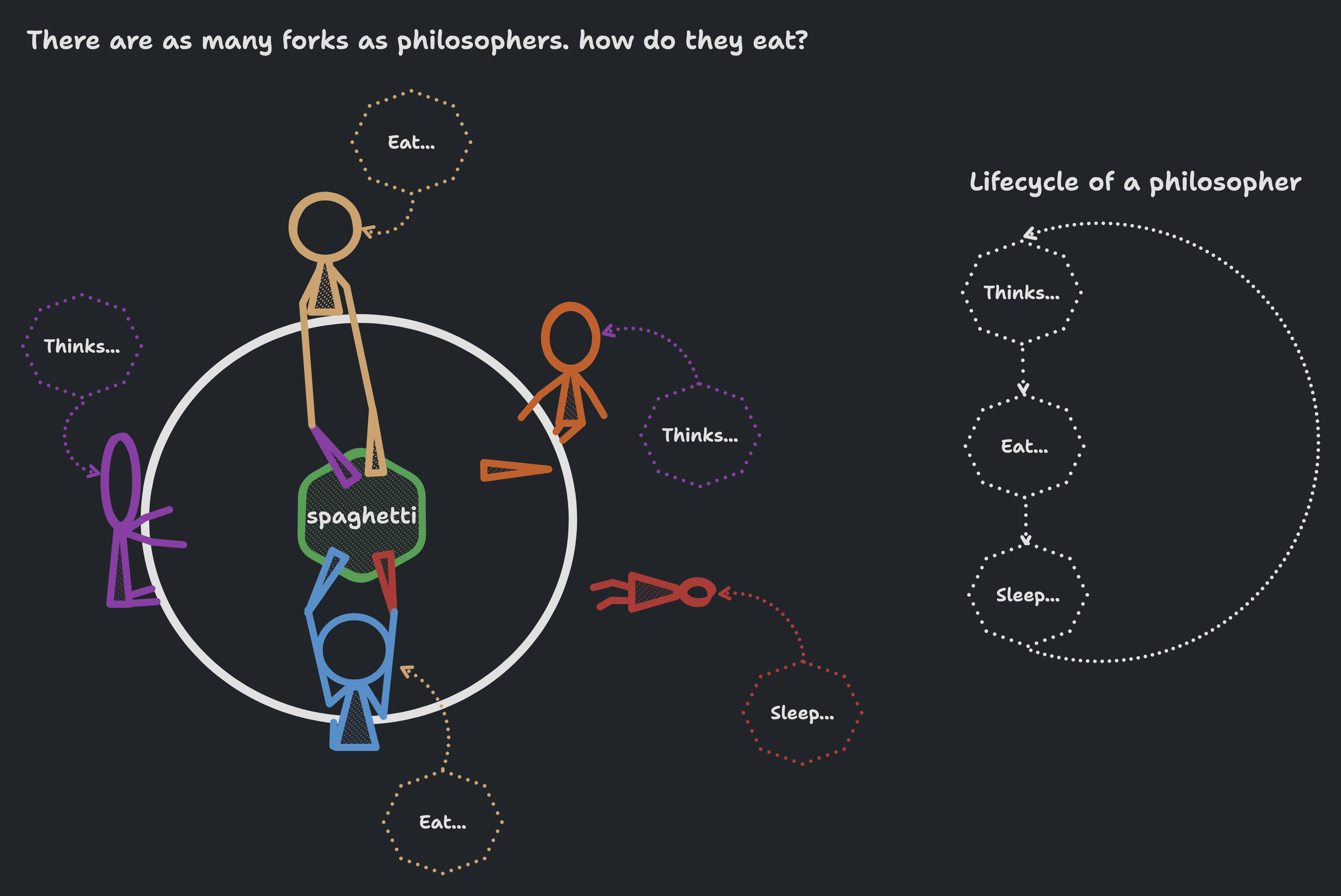 GitHub - Mushigarou/Philosophers: The dining philosopher's problem. Solved using mutexes