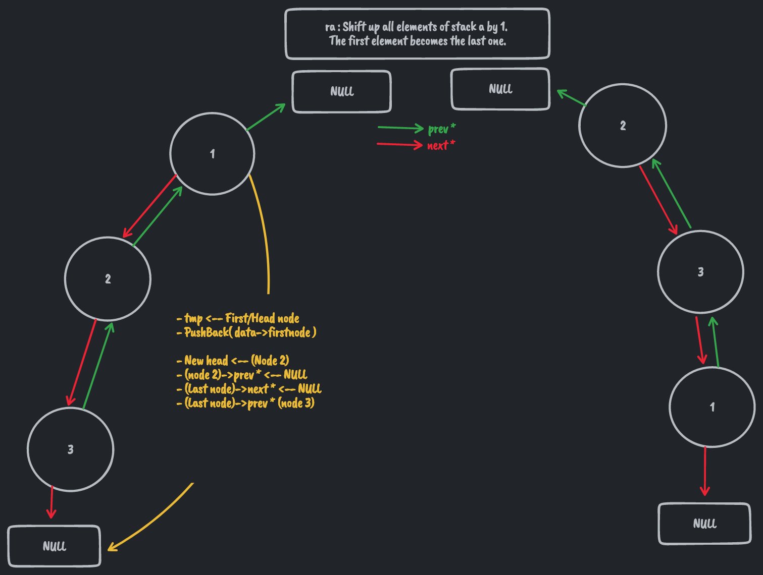 GitHub - Mushigarou/push_swap: Push_Swap program sort data on a stack, with a limited set of ...