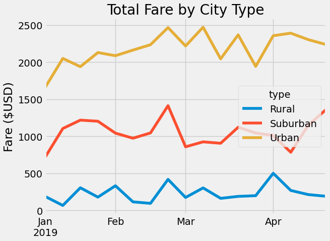 GitHub - daniel-atkins/Rideshare-Analysis