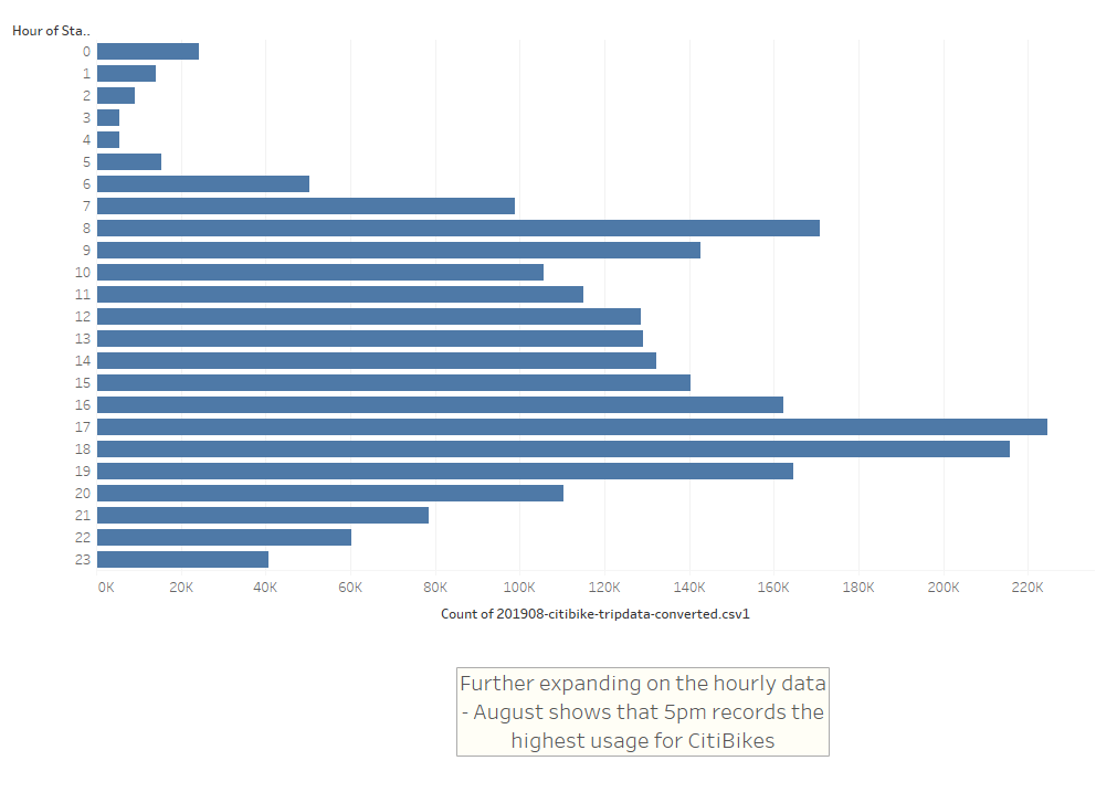 GitHub - daniel-atkins/CitiBike-Analysis