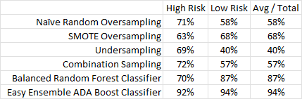 GitHub - daniel-atkins/Credit_Risk_Analysis