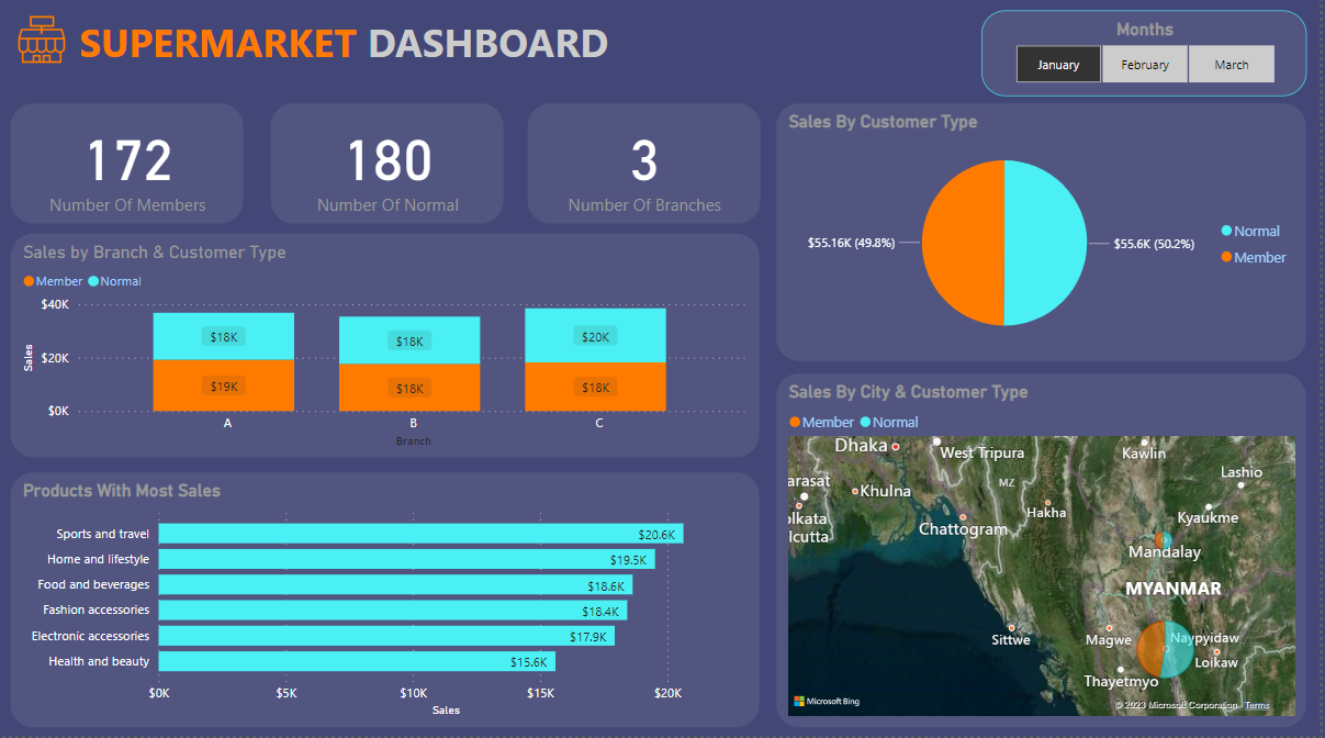 GitHub - Rahmatullahi/Supermarket-Analysis: Was appointed as a Data ...