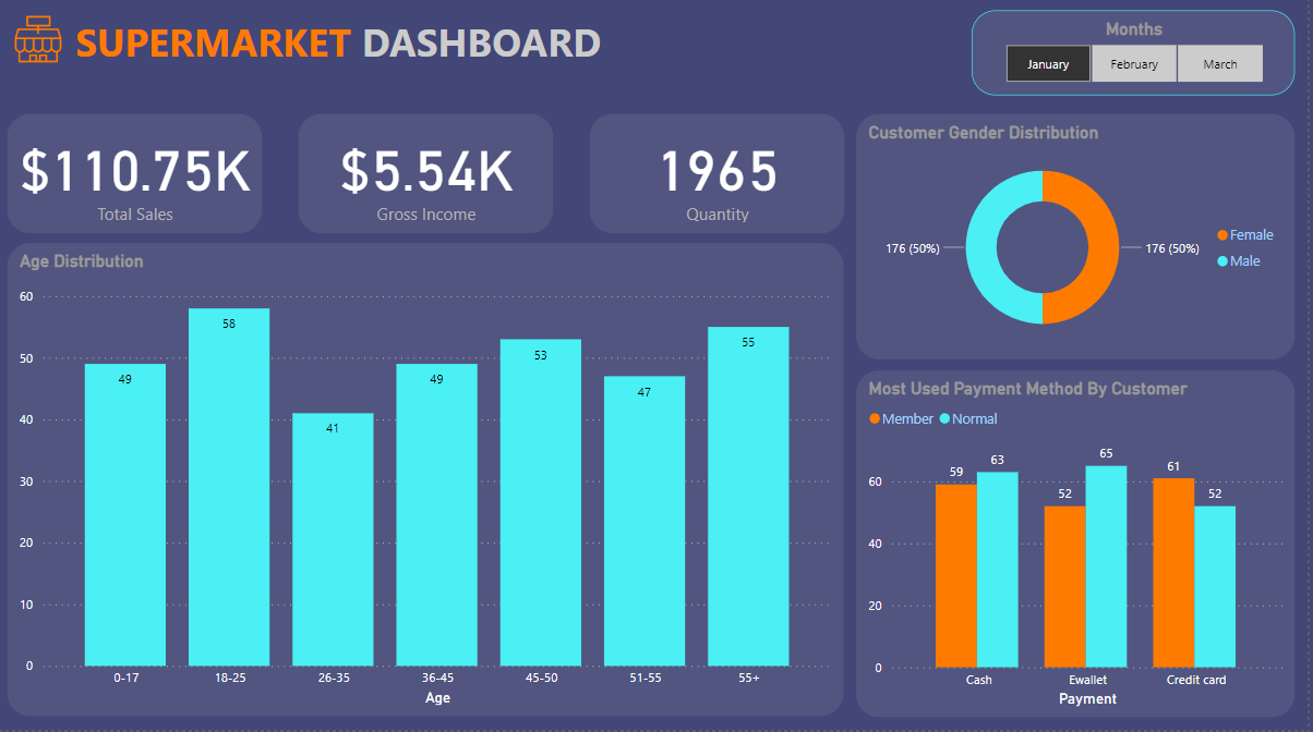 GitHub - Rahmatullahi/Supermarket-Analysis: Was appointed as a Data ...