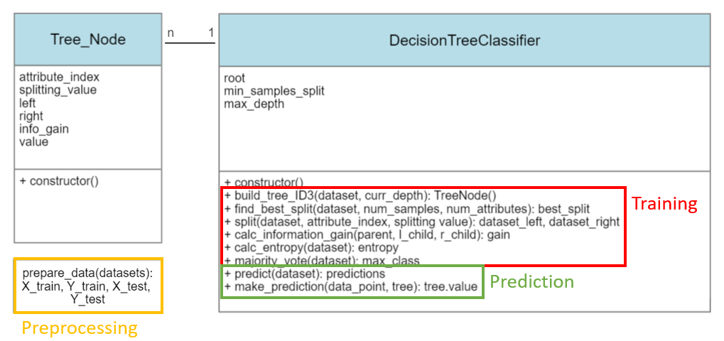 GitHub - BenediktWz/decision-tree-hand-gesture-classification: Project at University of ...