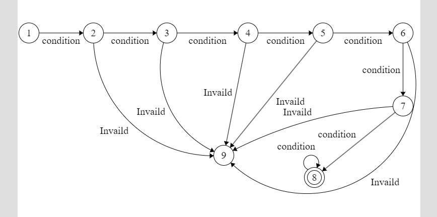 GitHub - PrasannaPrasanth/DFA-DIAGRAMS