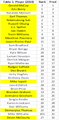 GitHub - mattscocchia/NFL-Draft-Prediction: NFL Draft Prediction Model using advanced ...