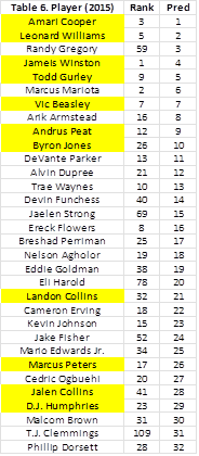 GitHub - mattscocchia/NFL-Draft-Prediction: NFL Draft Prediction Model using advanced ...