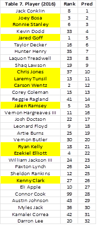 GitHub - mattscocchia/NFL-Draft-Prediction: NFL Draft Prediction Model using advanced ...