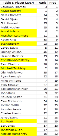GitHub - mattscocchia/NFL-Draft-Prediction: NFL Draft Prediction Model using advanced ...