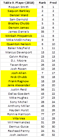 GitHub - mattscocchia/NFL-Draft-Prediction: NFL Draft Prediction Model using advanced ...