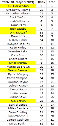 GitHub - mattscocchia/NFL-Draft-Prediction: NFL Draft Prediction Model using advanced ...