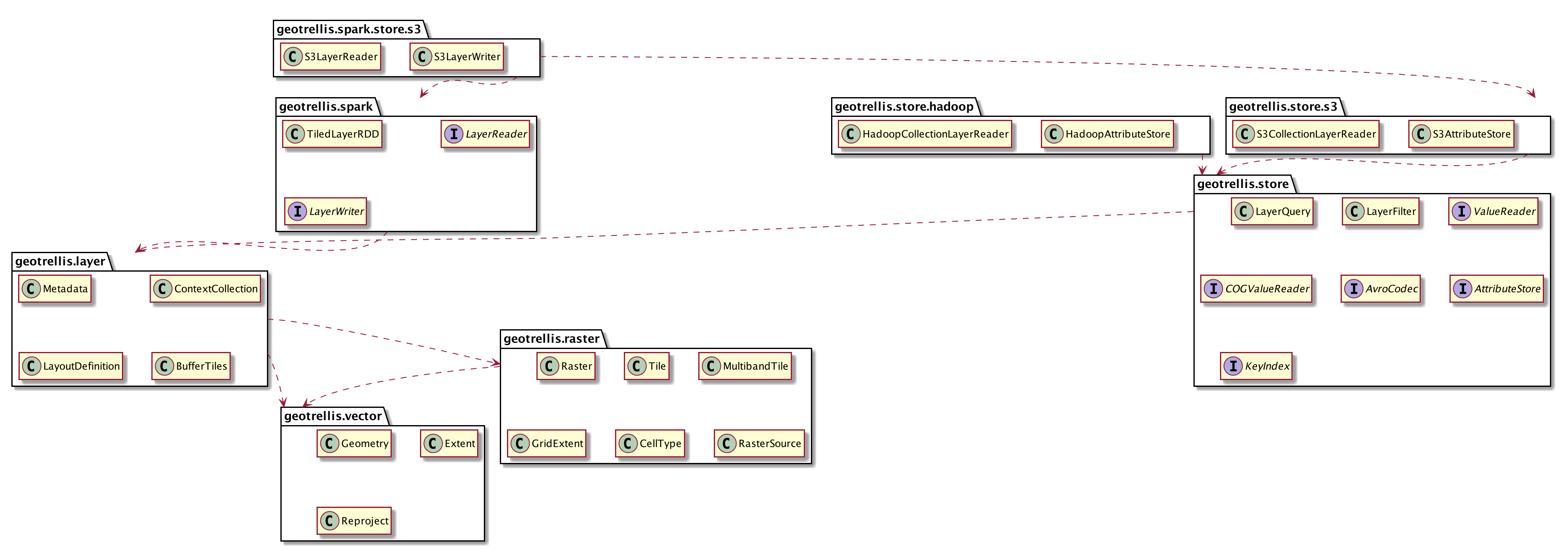 Separate runtime tiled layer from tiled layer storage · Issue #2948 · locationtech/geotrellis ...