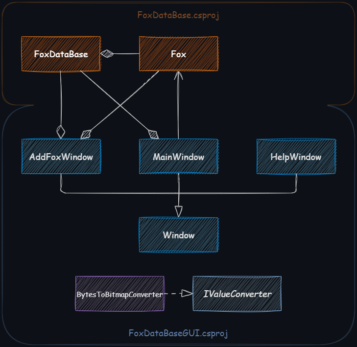 GitHub - Lisoferma/FoxDataBase: Лисопедия