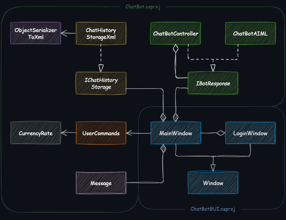 GitHub - Lisoferma/ChatBot