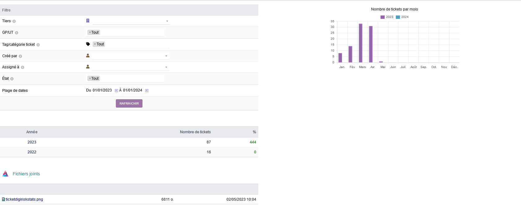 Tickets Statistiques Et Tableau De Bord · Issue 3124 · Evariskdigirisk · Github 