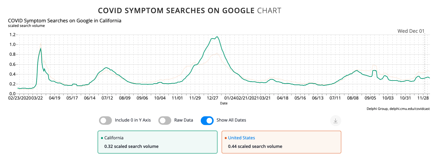 National and state-level google-symptoms signals are on different scales · Issue #1406 · cmu ...