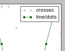 Wrong legend with markers (bad \addlegendimage command) · Issue #202 · nschloe/tikzplotlib · GitHub
