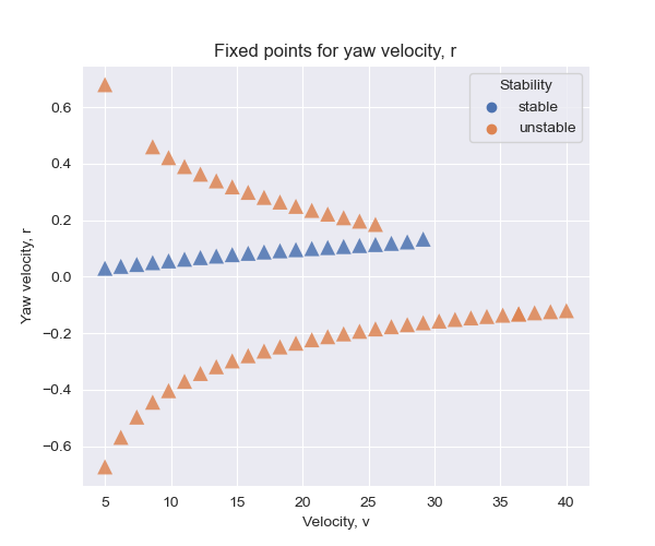 GitHub - cnikifor/nonlinear-vehicle-model: Nonlinear stability analysis of a vehicle model ...