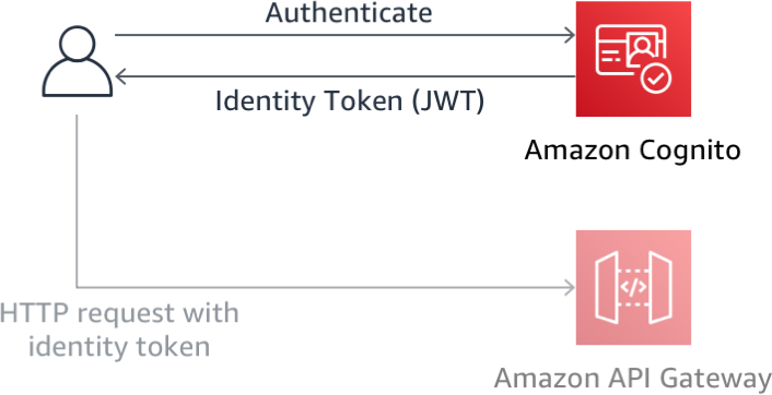 GitHub - georgeonalo/Serverless-Web-Application-2_UserManagement-