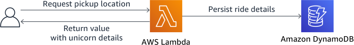 GitHub - georgeonalo/Serverless-Web-Application-3_ServerlessBackend-