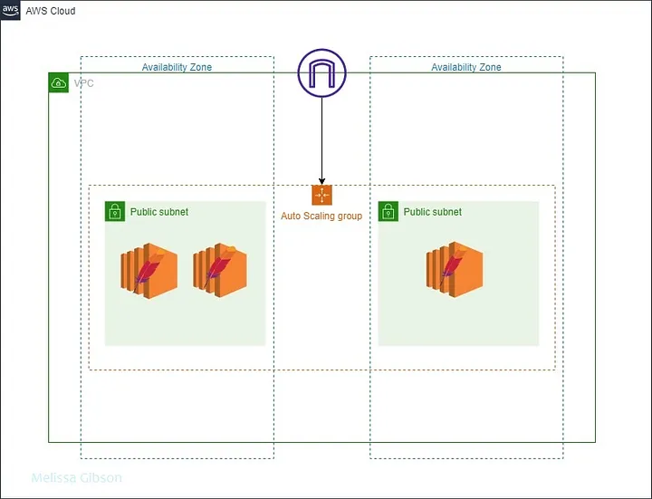 Github Georgeonalocreating An Auto Scaling Group Using Aws 1926