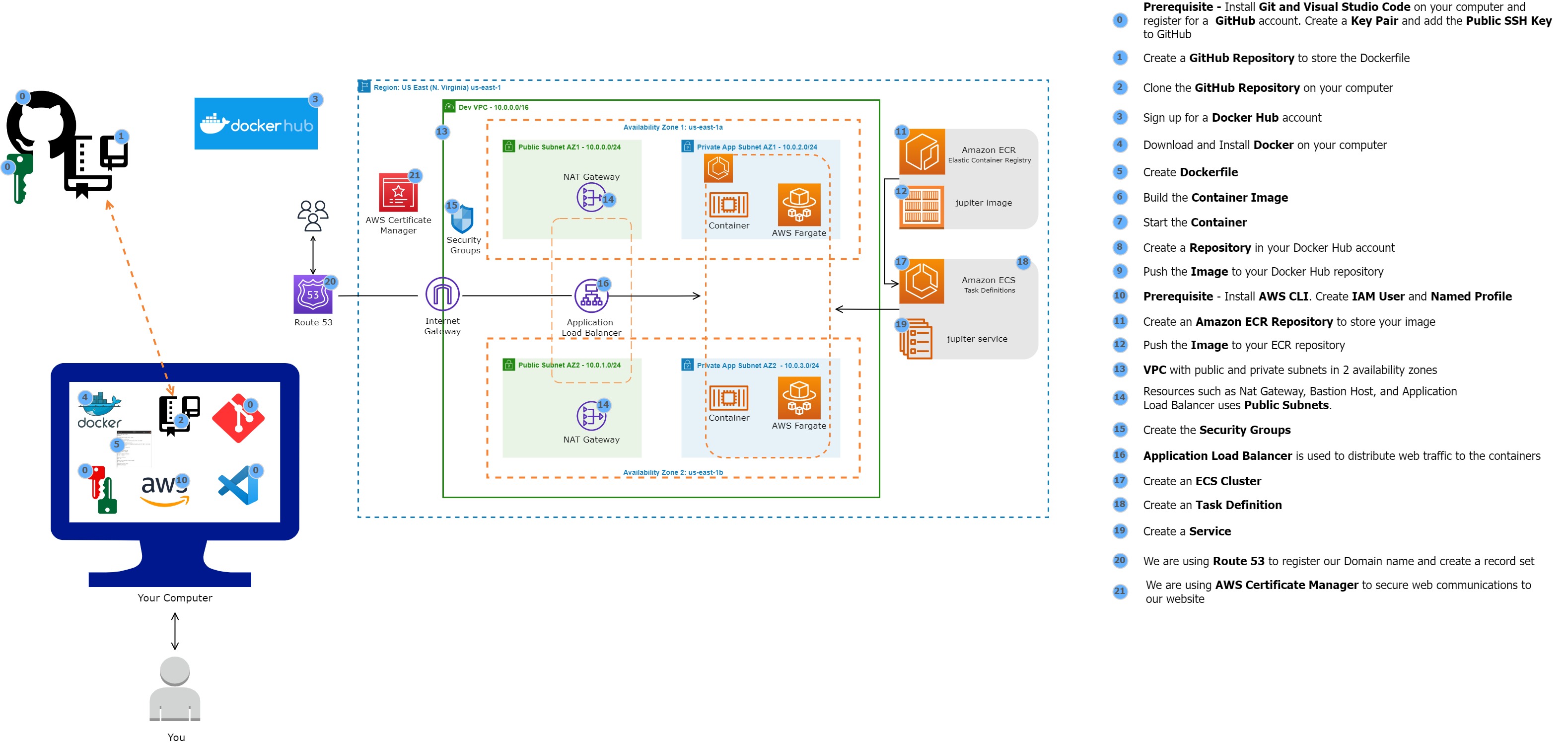 GitHub - georgeonalo/docker-projects