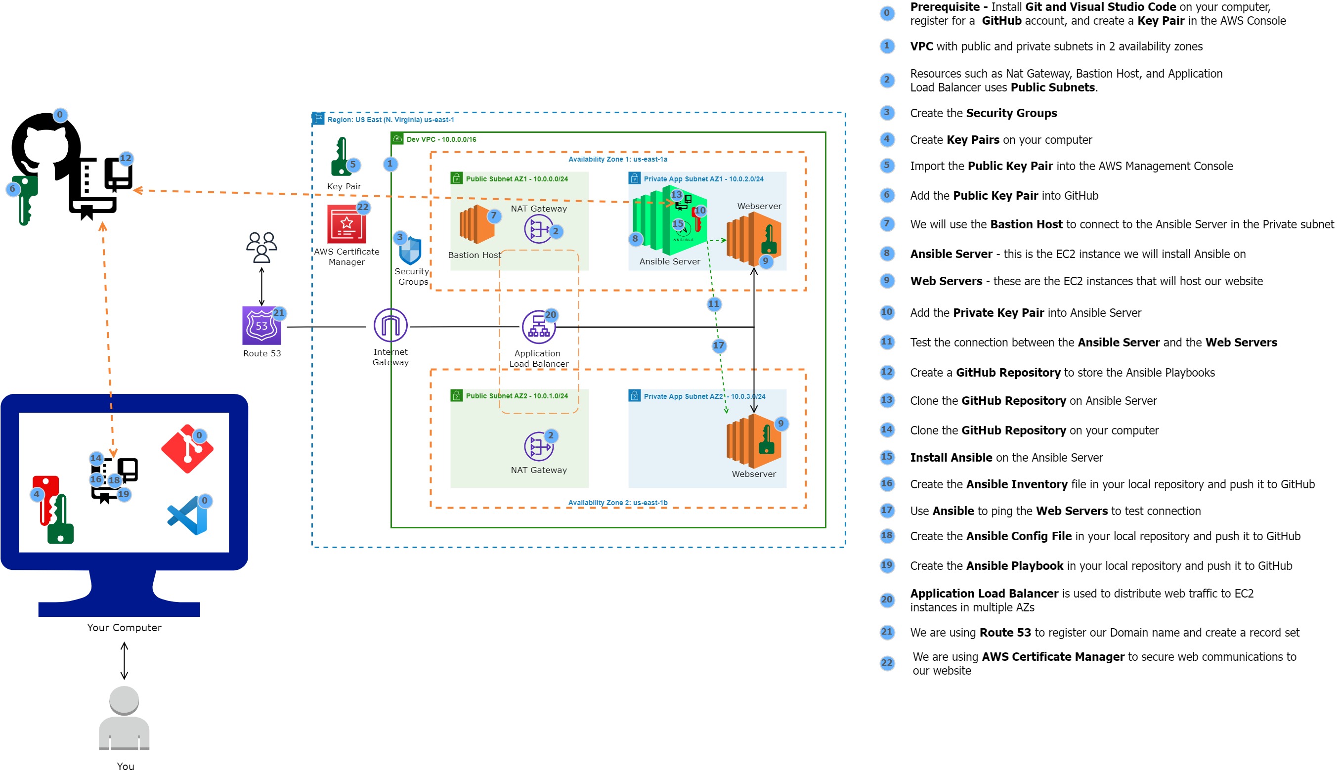 GitHub - werkmanne/ansible-playbook: This repository is hosting ansible playbook configuration