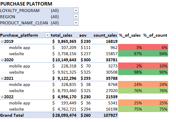 Elist_Ecommerce_Analysis/README.md at main · TianaZoumer/Elist_Ecommerce_Analysis · GitHub