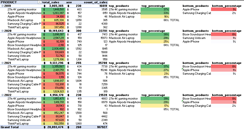 Elist_Ecommerce_Analysis/README.md at main · TianaZoumer/Elist_Ecommerce_Analysis · GitHub