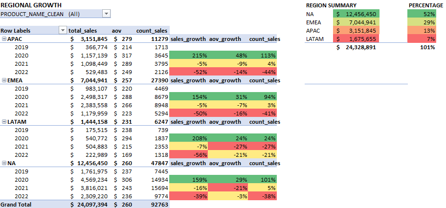 GitHub - TianaZoumer/Excel_Elist_Ecommerce_Analysis: This portfolio project is a detailed ...
