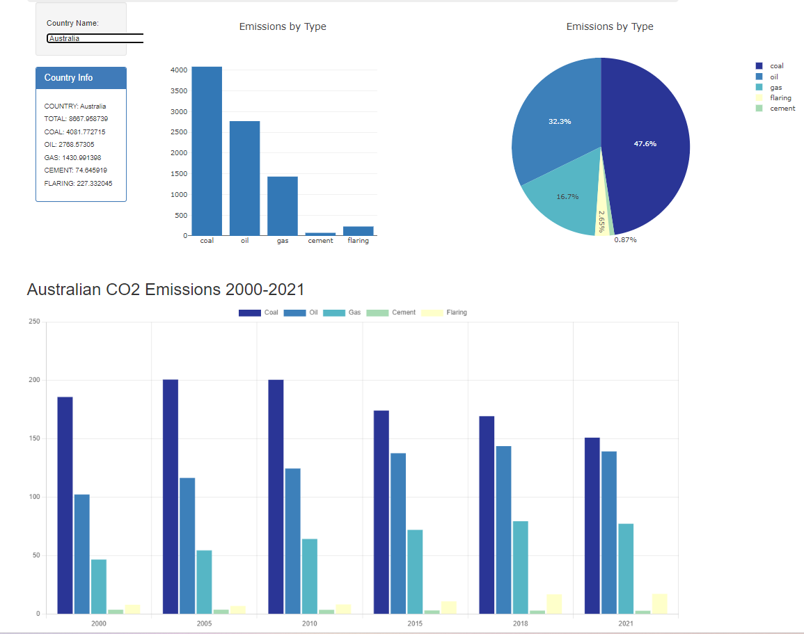 GitHub - RachNovak/Project3: Emissions Data Visualization
