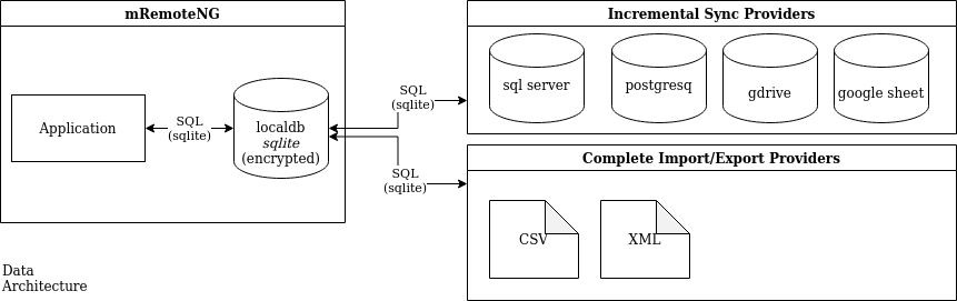 Rewrite database (SQL) connection storage · Issue #182 · mRemoteNG/mRemoteNG · GitHub