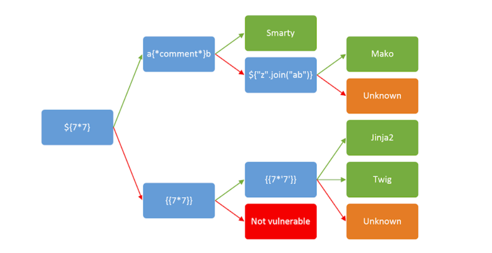 GitHub - Llam-a/Server-Side-Template-Injection