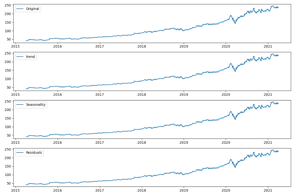 GitHub - NIKHILKAMMARI/Time_Series_Analysis: #PROJECT TILE: Analysis ...
