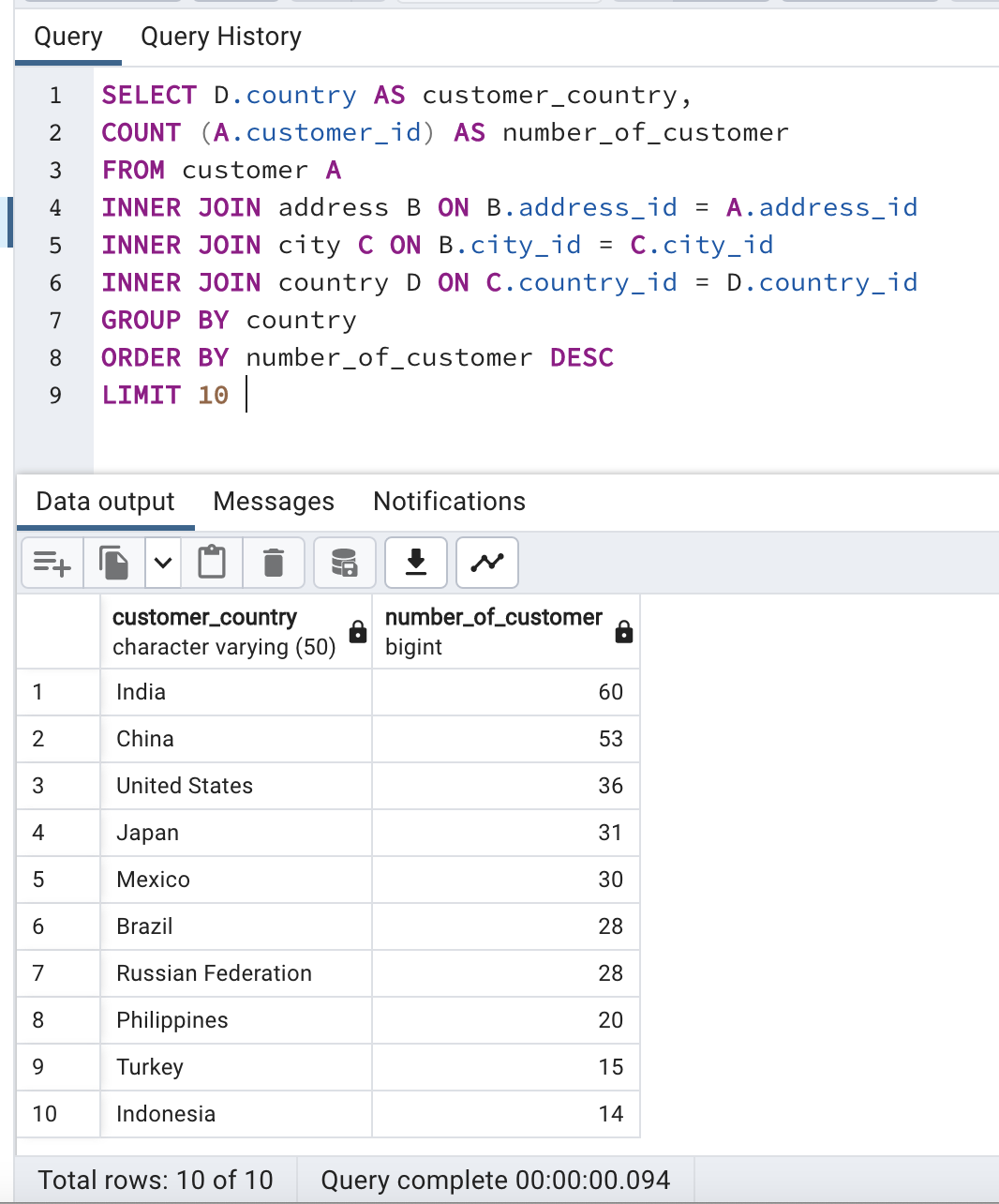 GitHub - halinakryvanos/Rockbuster-Stealth-CareerFoundry-Practice ...