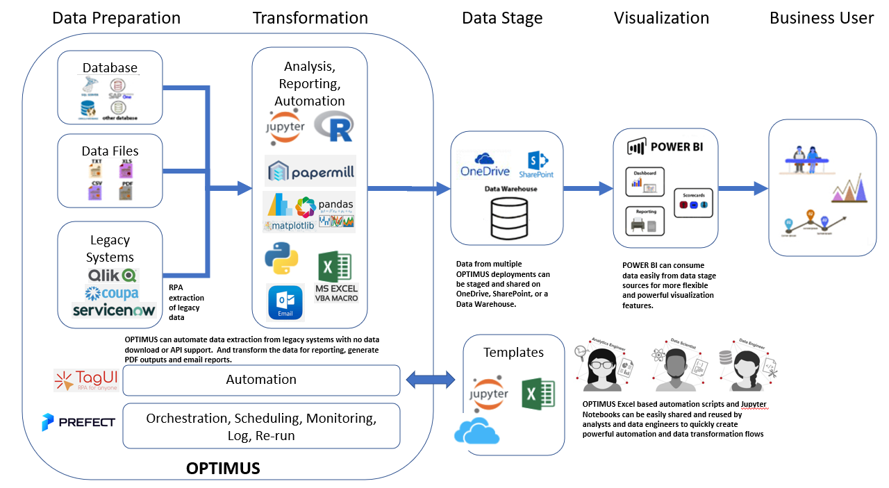 GitHub - ray-oh/Optimus: RPA solution with Excel front end
