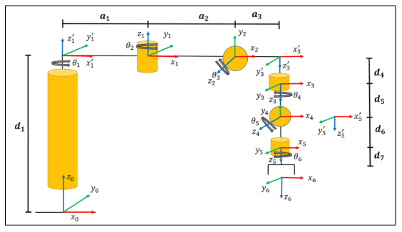 Github Shanmallinathanforward And Inverse Kinematics Of All Revolute 6dof Manipulator 7861