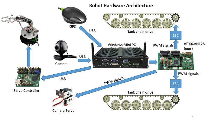 GitHub - faxirabd/Robot-Tank: A remote controlled roboter tank ...