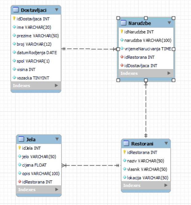 GitHub - Griza20/projekatrpr: Desktop aplikacija za sistem naručivanja.