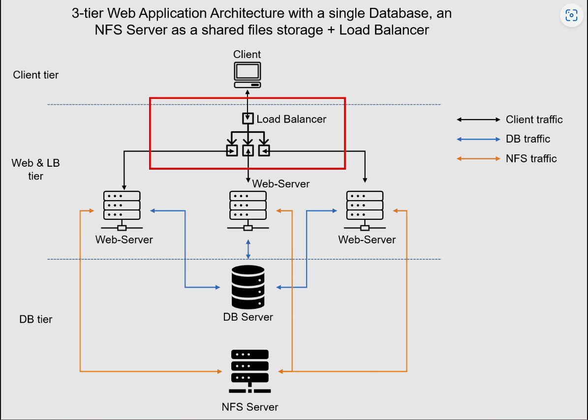 GitHub - eyolegoo/PROJECT-8: LOAD BALANCER SOLUTION WITH APACHE