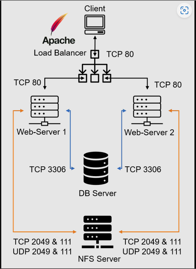GitHub - eyolegoo/PROJECT-8: LOAD BALANCER SOLUTION WITH APACHE