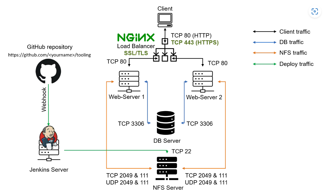 GitHub - eyolegoo/PROJECT-10: LOAD BALANCER SOLUTION WITH NGINX AND SSL/TLS