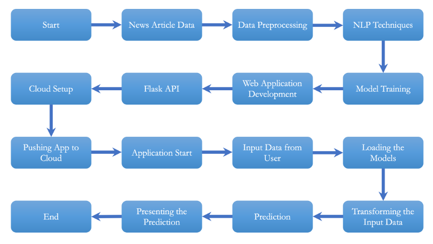 GitHub - icpauline/NewsArticlSorting