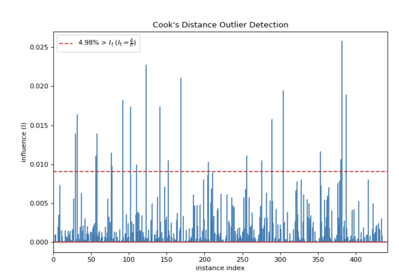 We'd like to implement Cooks Distance plot · Issue #75 · ploomber/sklearn-evaluation · GitHub