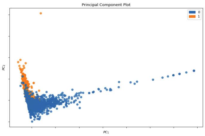 We'd like to implement PCA decomposition plot · Issue #96 · ploomber/sklearn-evaluation · GitHub