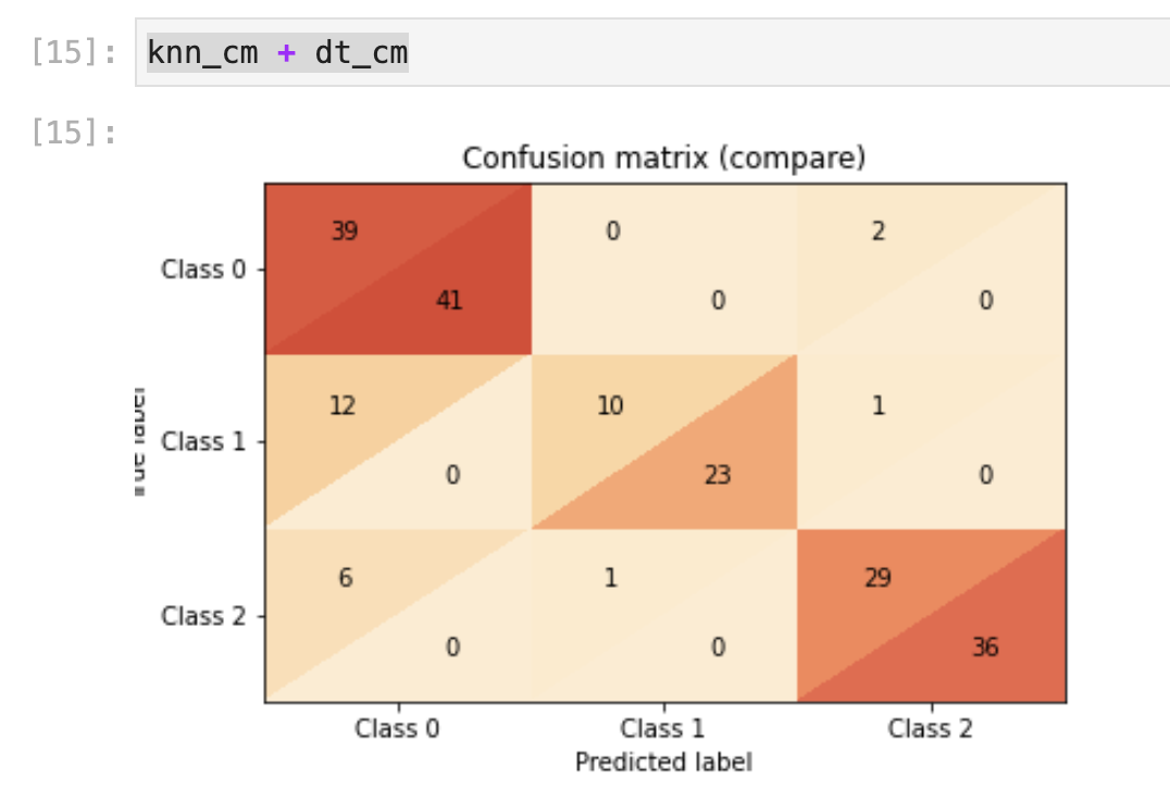 confusion matrix plots are being cropped · Issue #145 · ploomber/sklearn-evaluation · GitHub